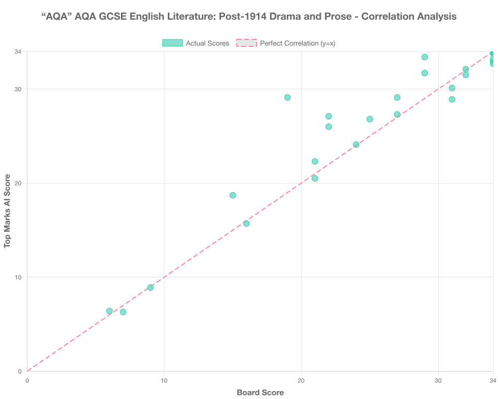 AI Marking for Schools: High Correlation for AQA GCSE English ...