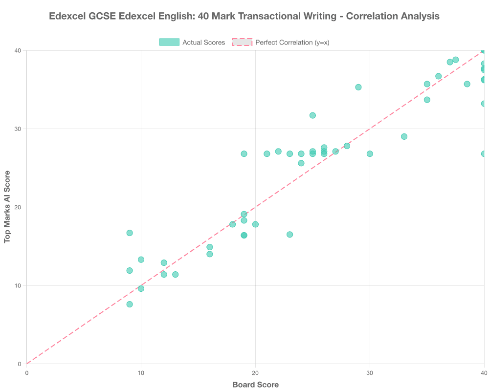AI Marking for Teachers: High Correlation for Edexcel GCSE Edexcel ...