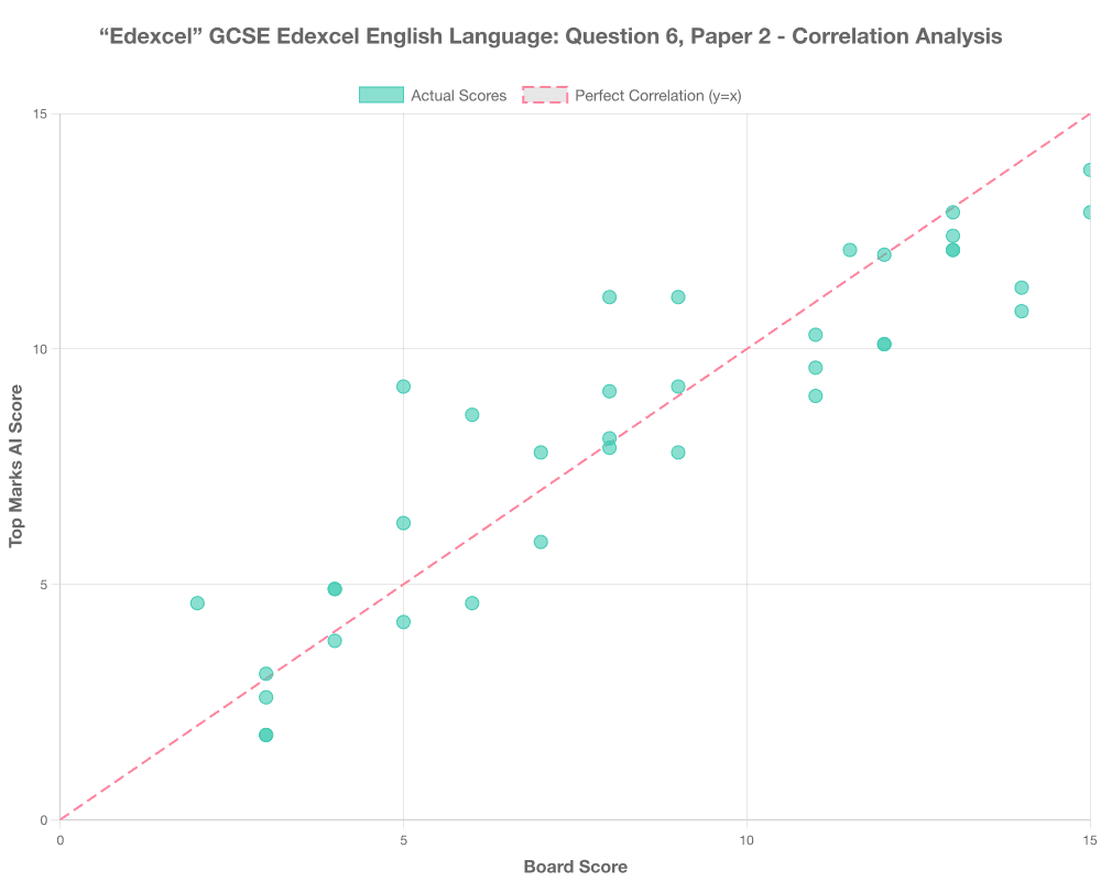 AI Marking for Teachers: Low MAE Accuracy for Edexcel English Language ...