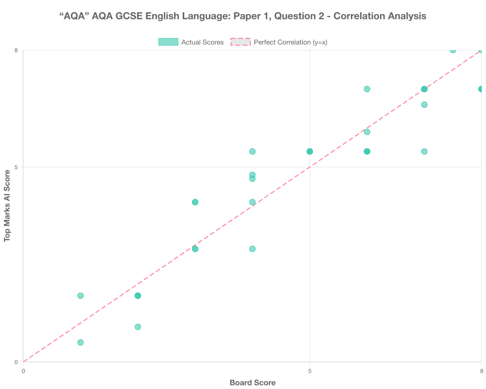 AI Marking for Teachers: 0.59 MAE Accuracy for AQA GCSE English ...