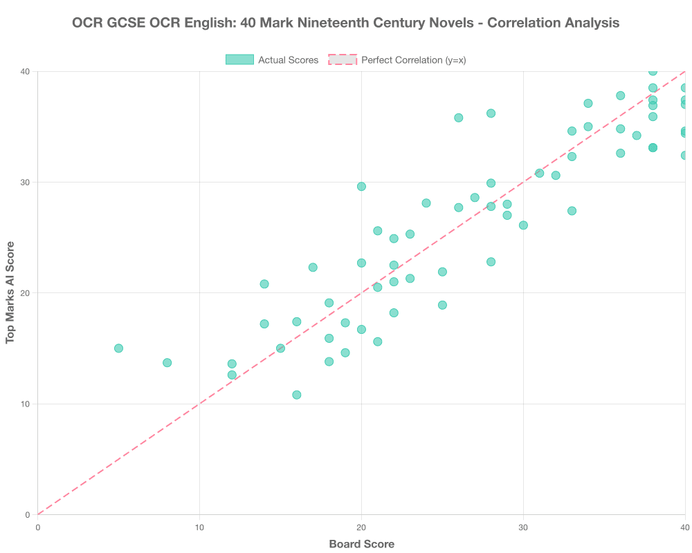 AI Marking for Teachers: High Correlation for GCSE OCR English: 40 Mark ...