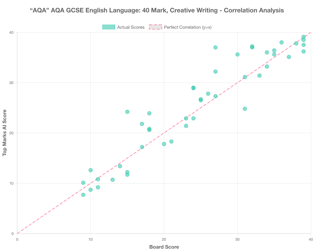 Top Marks AI Outperforms Humans: AQA GCSE English Creative Writing Marking